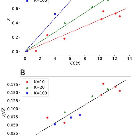 Relationship Between Cover Complexity And Error Achieved By