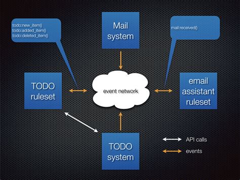 Contextually Correlating Events The Power Of Emergent Behavior In Loosely Coupled Systems
