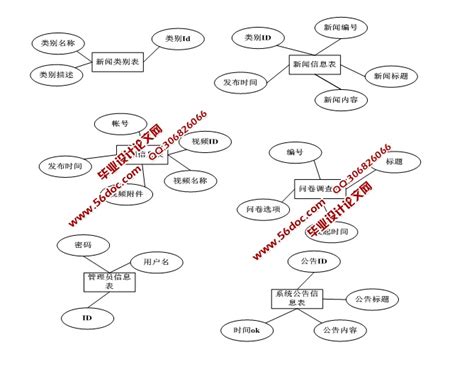 新闻发布系统的设计与开发 ssh sqlserver 含录像 javaweb 56设计资料网
