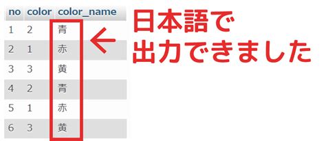 MYSQLで数値項目を日本語に変換して取り出す ホームページ制作 オフィスオバタ