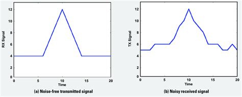 Correlation Between Transmitted And Received Signals Download