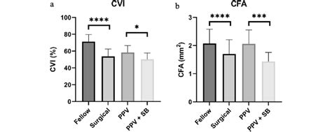 Cvi And Cfa Values Across Study Groups Optical Coherence Tomography