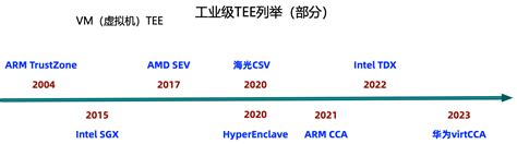 隐语开源周爱辉隐语 TEE 技术解读与跨域管控实践 virtcca CSDN博客