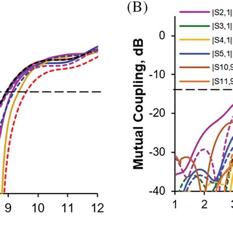 Simulated And Measured S‐parameter Characteristics Solid Line Download Scientific Diagram
