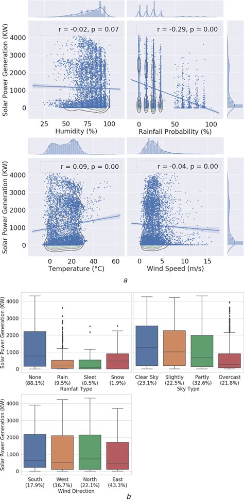 Relationship Between Weather Forecast Variables And Solar Power