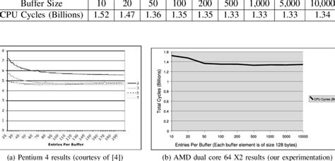 Buffer Size Vs Execution Cycle Results The Larger The Slower Download Table