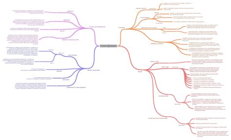 Proceso Administrativo Coggle Diagram