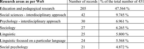 topics of publications as per wos classification fields download