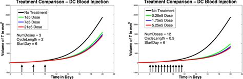Fractionated Dosing Comparison Intravenous Injections Compare