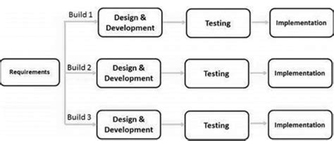 An Agile Approach To Software Development — Zomato By Puneet Kembhavi
