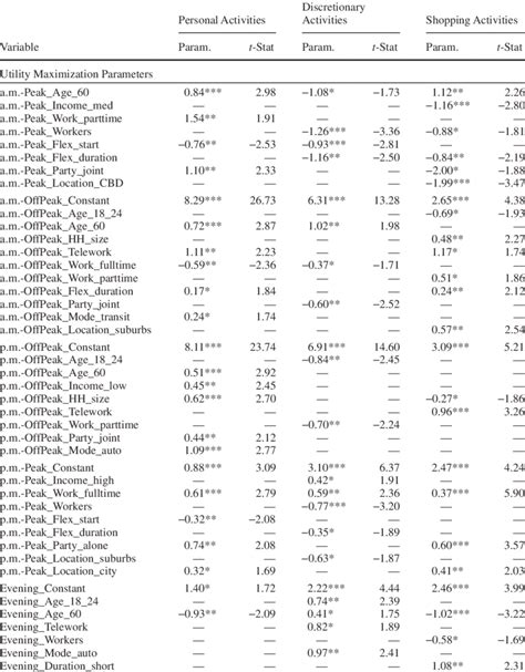 Estimation Results Of The Hybrid Rum Rrm Model Download Table