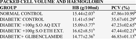 Packed Cell Volume PCV And Haemoglobin Hb Concentrations In Download Scientific Diagram
