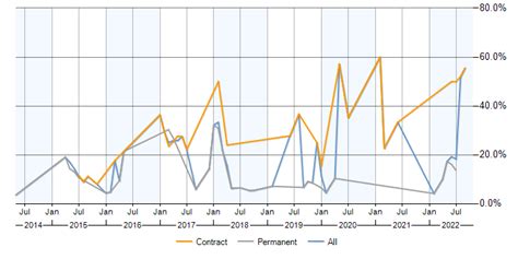 Continuous Integration Contracts In Plymouth Co Occurring Skills