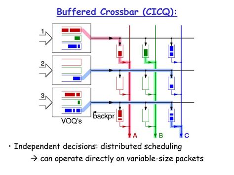 Ppt Variable Packet Size Buffered Crossbar Cicq Switches Powerpoint Presentation Id3984695