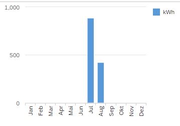 Solved VizFrame Column Chart Change Color Of Bar To A S SAP