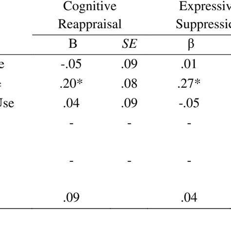 Standardized Estimates Of Direct Effects Of The Paths Download