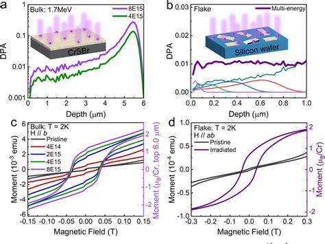 Figure 2 From Ferromagnetic Interlayer Coupling In Crsbr Crystals