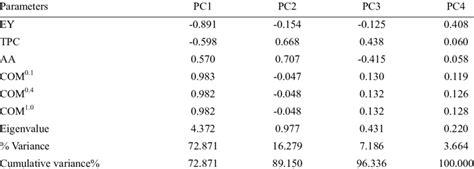 Loadings Eigenvalues And Percentage Of Cumulative Variance For The