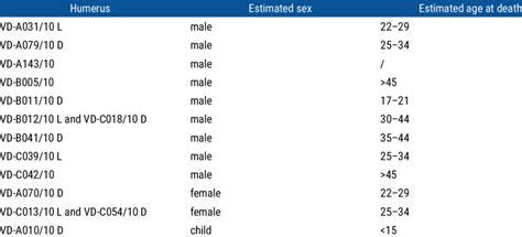 Mni Sex And Age Estimation For Humeri Download Scientific Diagram