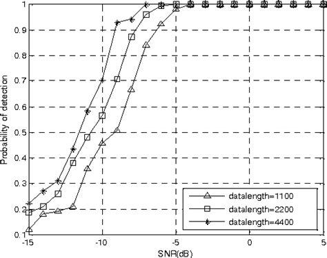 Figure 1 From Statistical Test Based On Finding The Optimum Lag In