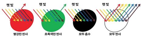 색채지각론 1 빛과색 스펙트럼 색의3속성 네이버 블로그
