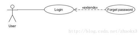 Uml——use Case Diagram（用例图） Csdn博客