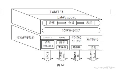 【虚拟仪器技术】虚拟仪器（vi）技术概述与编程语言技术虚拟仪器软件结构 Csdn博客