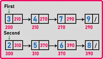 How To Merge Two Linked Lists In C Language Dot Net Tutorials