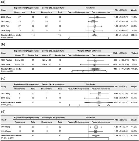 forest plot comparing the treatment efficacy between control and