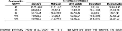 Dpph Absorbance Rate In Different Extracts Download Table