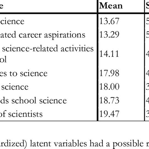 Standardized Means For Latent Variables Download Table