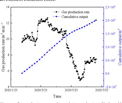 Figure 8 From Study On Gas Extraction Technology For Goaf Using L
