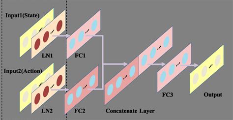 The Structure Of The Actor And Critic Networks Ln Is A Normalization