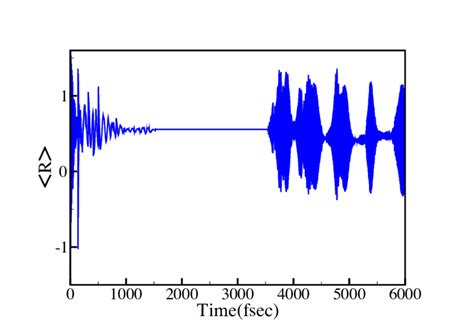 The Expectation Value Of The Position R As A Function Of Time The