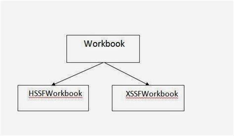 How To Create Modify And Save Excel Spread Sheets In Java Using Apach Poi