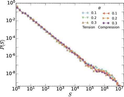 16 Avalanche Size Distributions Near Plastic Yielding From The Download Scientific Diagram