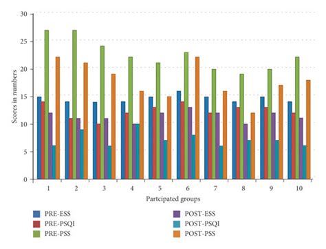 ESS PSS And PSQI And Scores Of 10 Groups Aggregated Before And