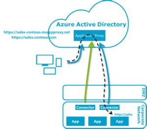 Azure AD Application Proxy Oxford Computer Training MIM Microsoft Entra ID Azure AD
