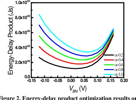 Figure From Energy Optimal Sizing Of FinFET Standard Cells Operating In Multiple Voltage