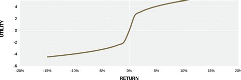 S Shaped Utility Function 8 6 Download Scientific Diagram