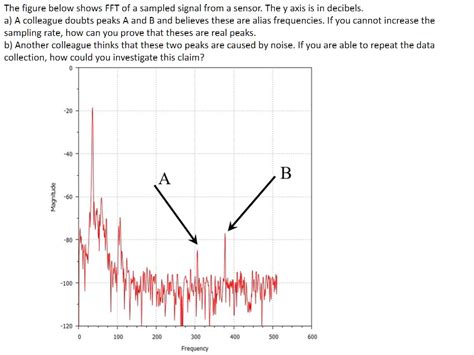 SOLVED The Figure Below Shows FFT Of A Sampled Signal From A Sensor The Y Axis Is In Decibels