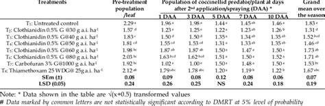 Effect Of Clothianidin On Population Of Coccinellid Predator On Okra Download Table