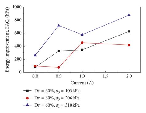 Energy Absorption Capacity Effect Of The Magnitude Of Electromagnetic