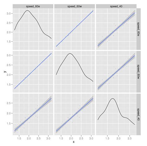 R How To Create A Facet In Ggplot Except With Different Variables