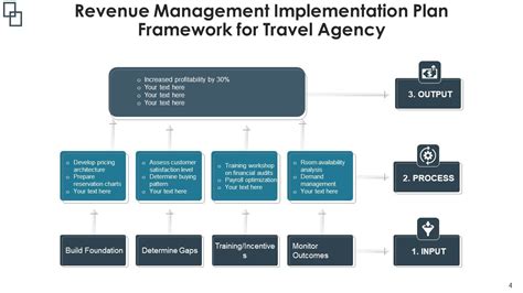 Sales Management Flowchart Implementation Plan Ppt Powerpoint