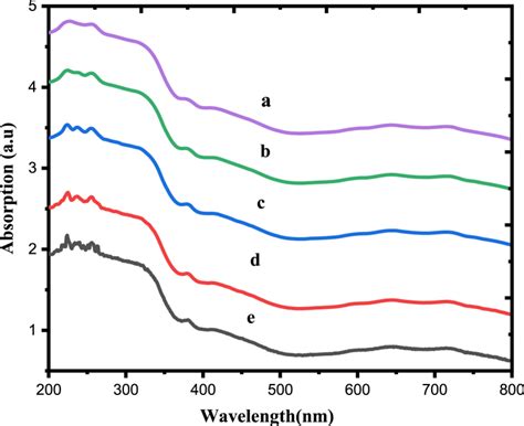 Correlation Between The Particle Size Structural And Photoluminescence Spectra Of Nano Nicr2o4
