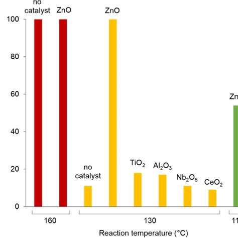 La Yield For The Hydrolysis Reaction Of Pla Over Zno Catalyst At 130 °c Download Scientific