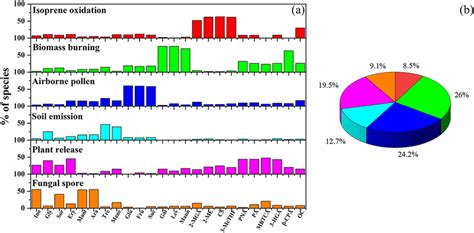 factor profiles of species resolved from pmf analysis a source
