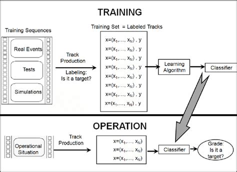 The Supervised Learning Scheme Download Scientific Diagram