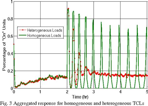 Figure 1 From Aggregate Model For Heterogeneous Thermostatically Controlled Loads With Demand
